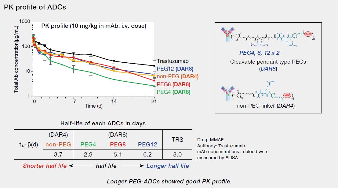 Drug Delivery Products :: Activated PEG for PEGylation :: For ADC and Linker :: Cleavable ...